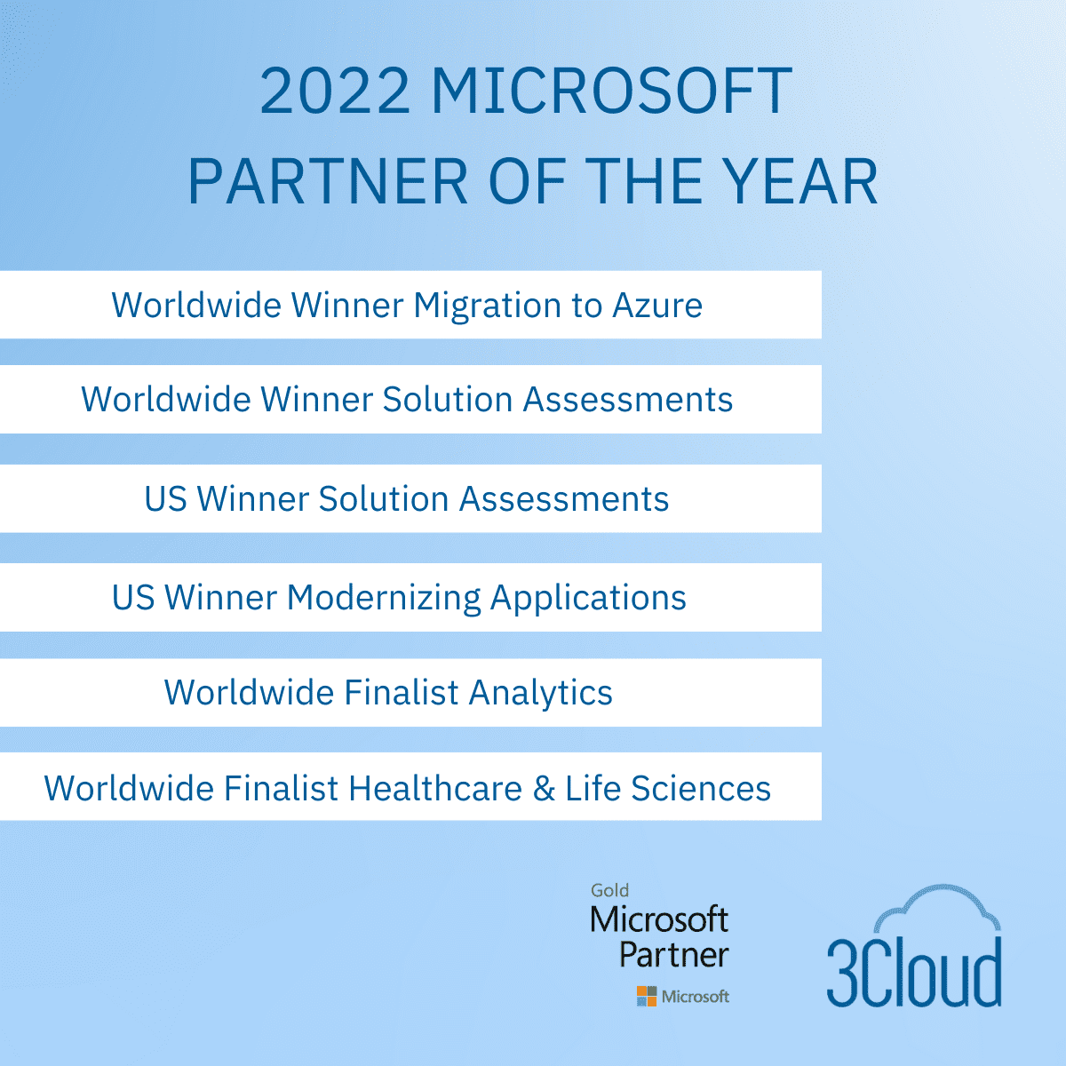 Microsoft Recognizes 3Cloud as Top Azure Partner Worldwide