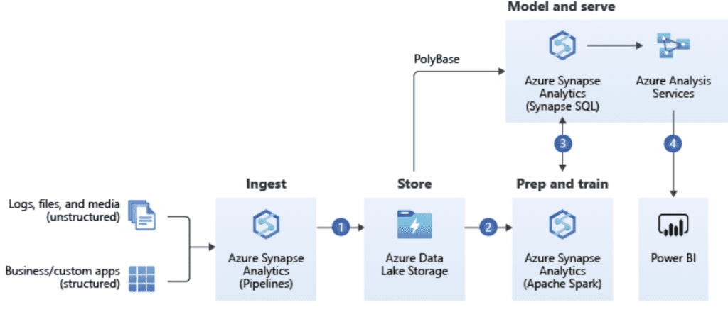 Integrate Power BI and Azure Synapse Analytics - 3Cloud