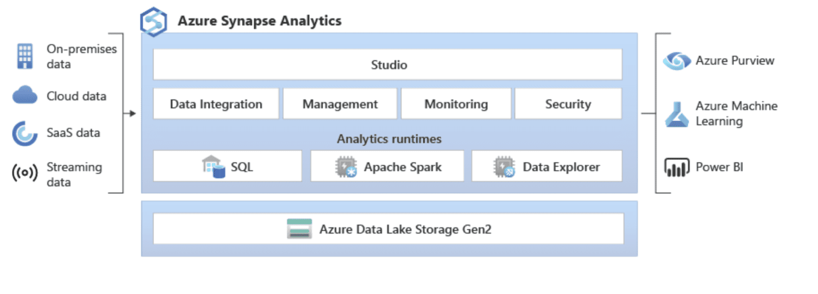 Integrate Power BI and Azure Synapse Analytics - 3Cloud