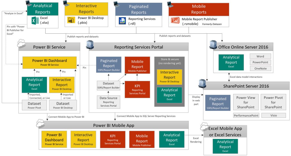 Overview of Microsoft BI Reporting Tool Integration - 3Cloud