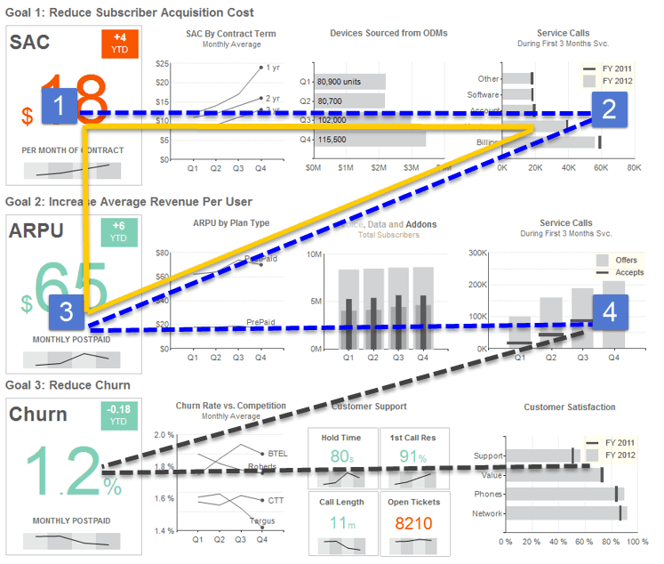 Design Principles: Dashboard Layout is Crucial - 3Cloud