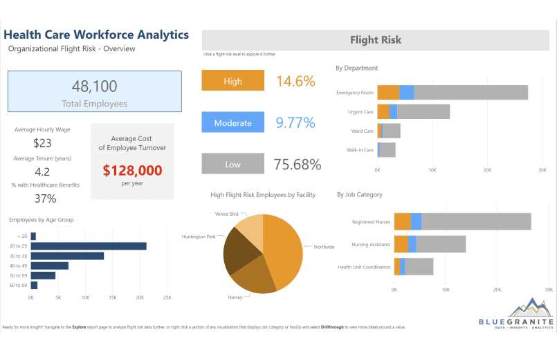 Power BI Showcase: Employee Retention – Organizational Flight Risk - 3Cloud