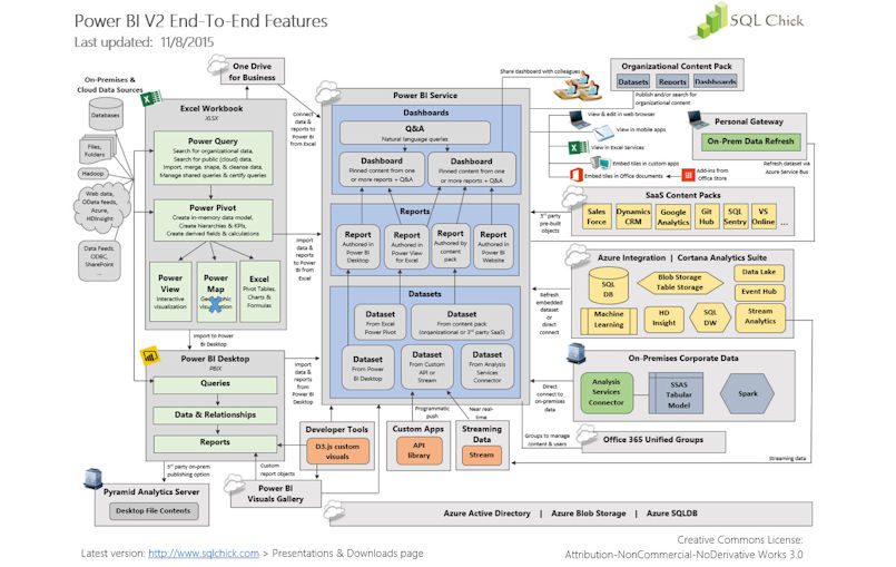 Tour of the Power BI Ecosystem - 3Cloud