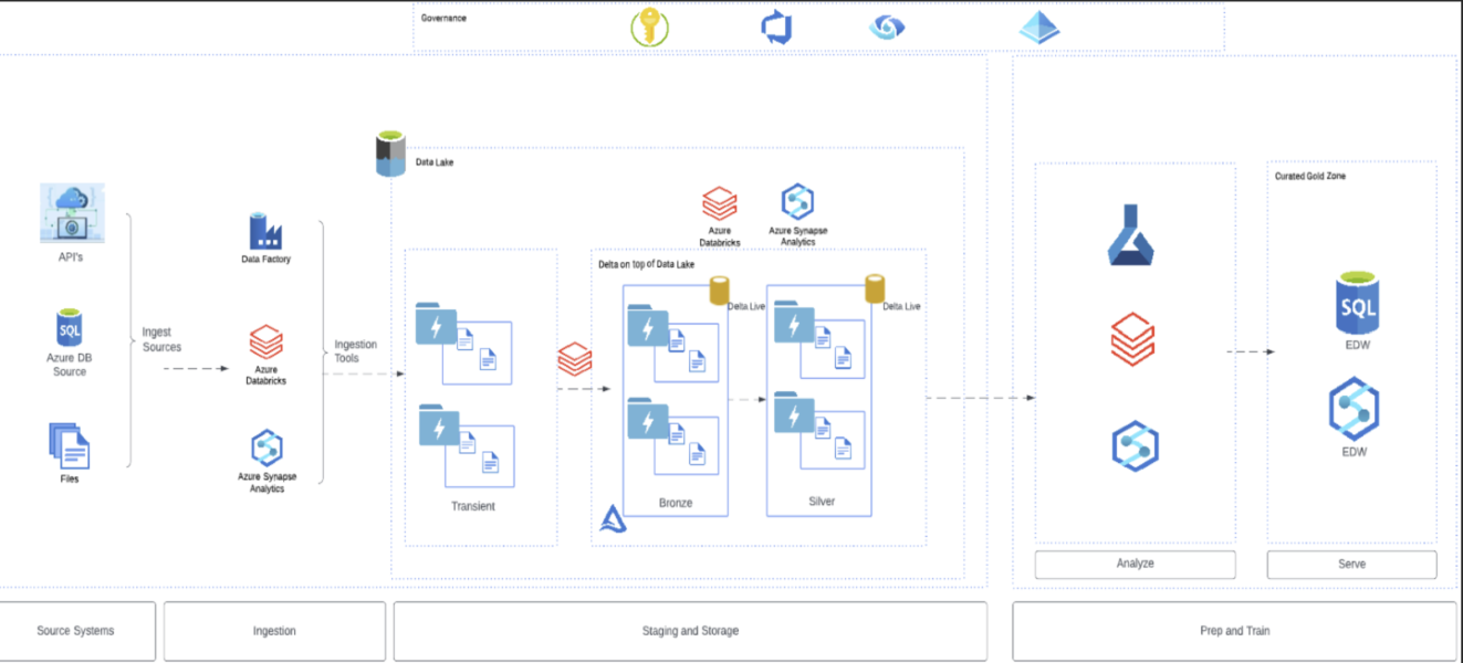 Modernize Your Data Estate with Microsoft Intelligent Data Platform