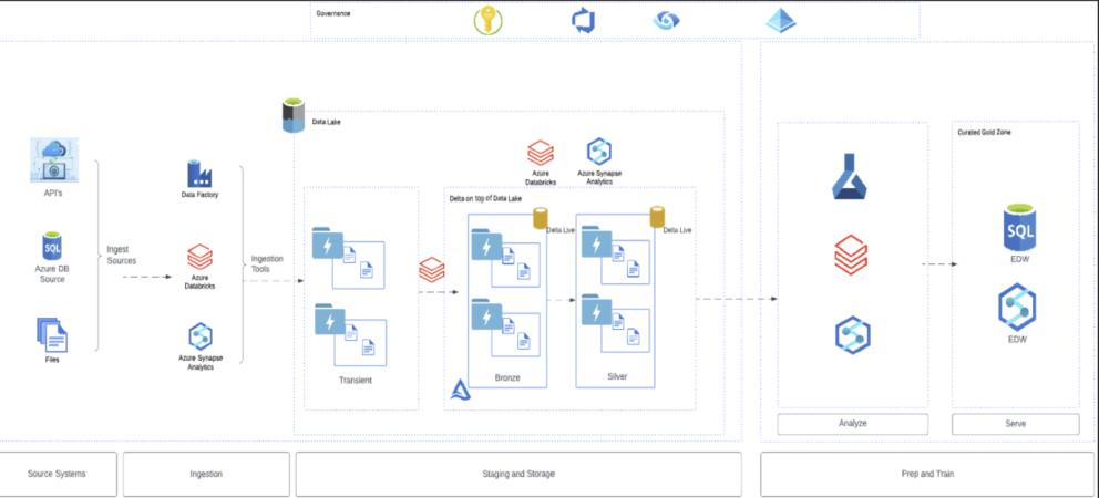 Modernize Your Data Estate with Microsoft Intelligent Data Platform