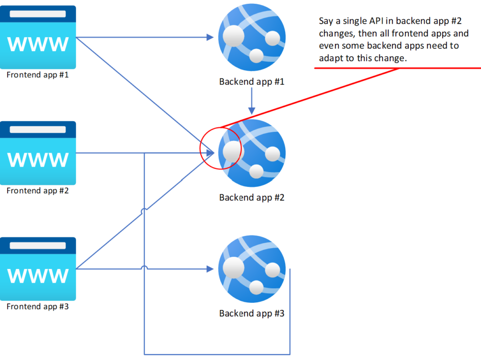 Azure Spring Application Series - 3Cloud