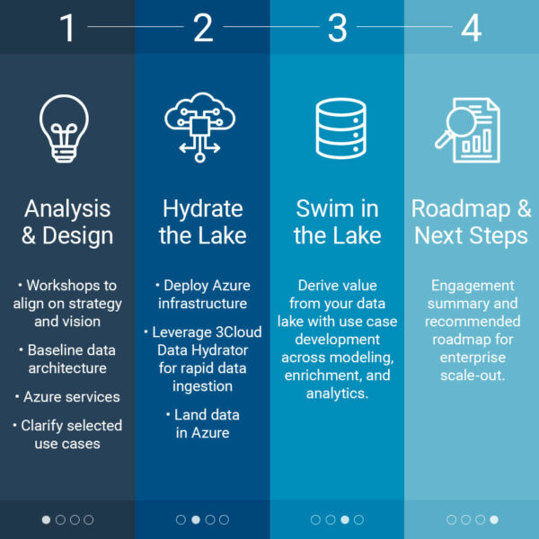 Data Platform - 3Cloud