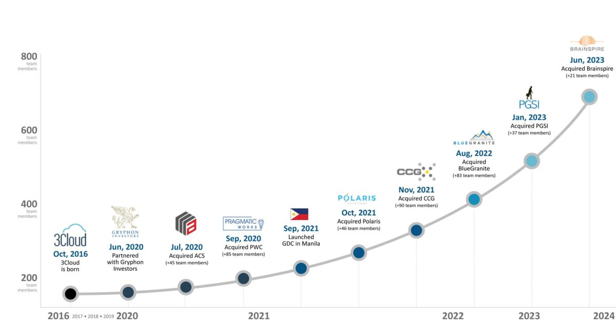 About 3Cloud - Azure Consulting Partners