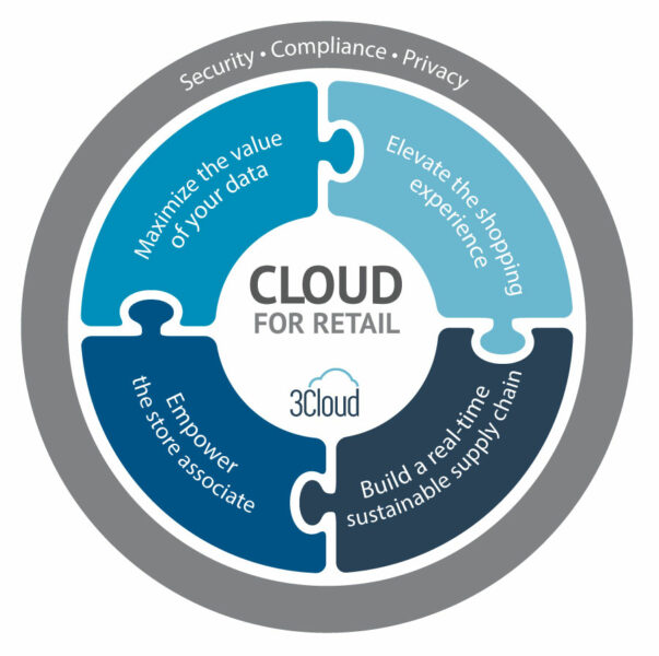 Retail Technology Solutions – 3Cloud