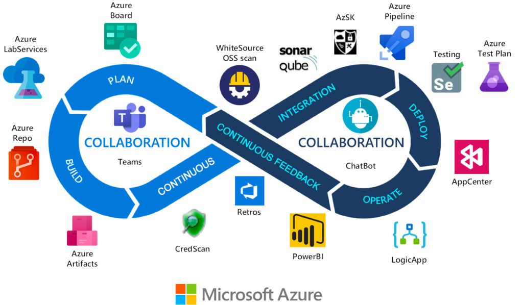 DevOps & Automation – 3Cloud